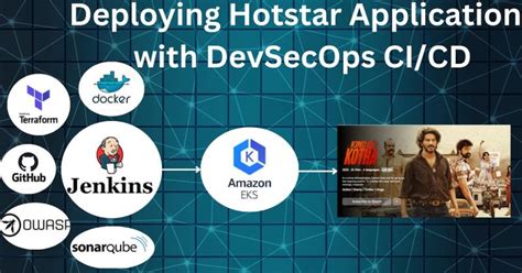 ashish dobhal on linkedin 🛠️ building devsecops mastery deploying