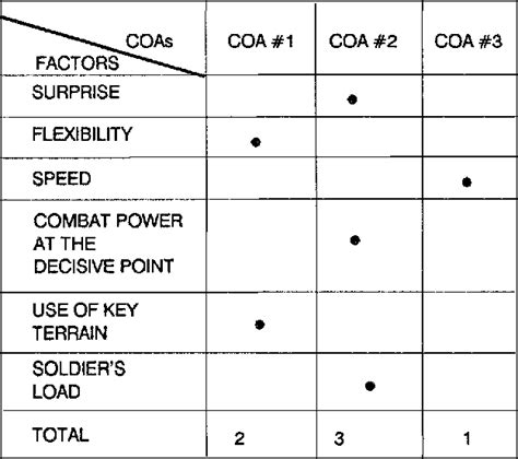 Military Decision Matrix Example