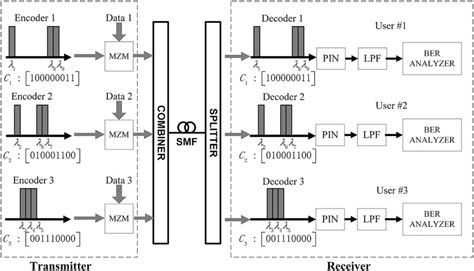 Schematic Diagram Of Sac Ocdma System For Cw Dw Md Code Download Scientific Diagram