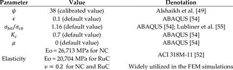 The Primary Parameters Of The Cdp Material Model Used In This Study