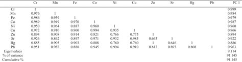 Correlation Matrix Between The Determined Heavy Metals And Component
