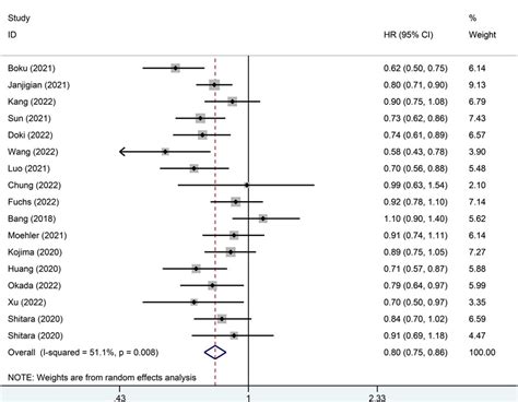 Efficacy Of Pd 1pd L1 Inhibitors In Patients With Advanced