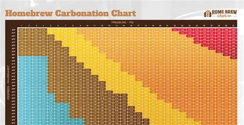 Using A Carbonation Table Pressure Chart