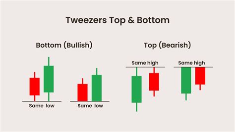 Tweezer Top And Bottom Candlestick Patterns Meaning And Entry Strategies