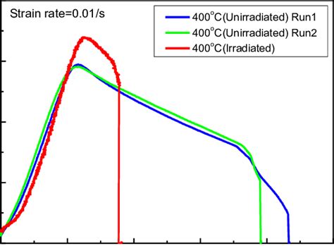 Hoop Stress Strain Curves Of Irradiated And Unirradiated Cladding At