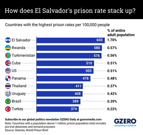The Graphic Truth How Does El Salvadors Prison Rate Stack Up Gzero