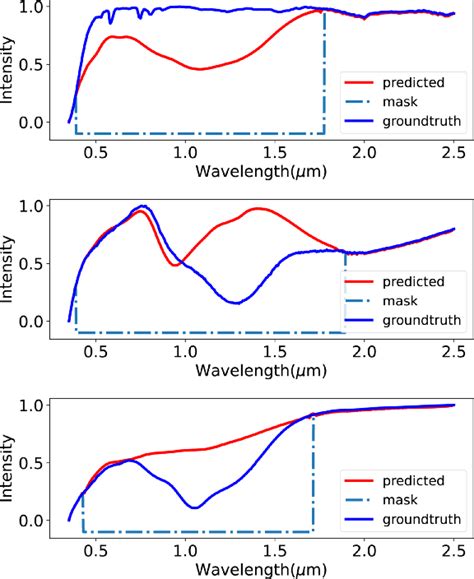 Figure 11 From Reconstructing Randomly Masked Spectra Helps Dnns