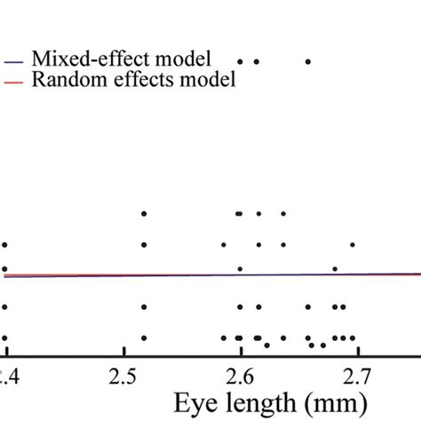 Eye Length Of Bees N 18 N 47 Tested At Seven Spatial Frequencies