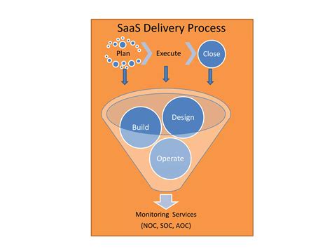 Saa S Delivery Process Pptx
