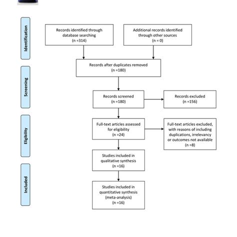 prisma flow diagram sex race and ethnicity distribution in multisystem