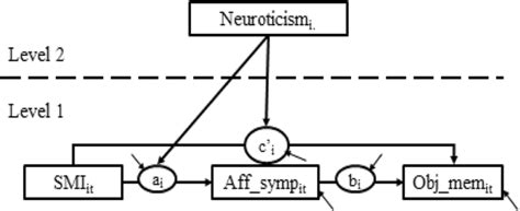 Moderated Multilevel Mediation Download Scientific Diagram
