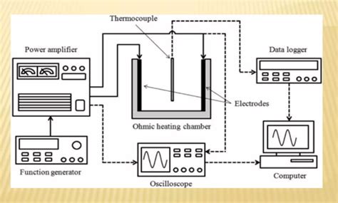 Ohmic Heating Food Research Lab