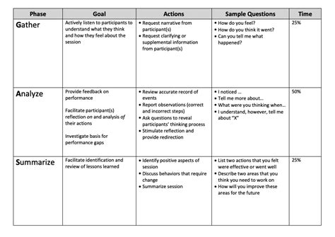 Simulation Debriefing Template