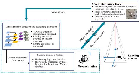 A Vision Based Autonomous Landing Guidance Strategy For A Micro Uav By