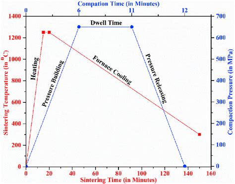Compaction And Sintering Curve Of Alloyed Ti μ Hap Powder For Download Scientific Diagram