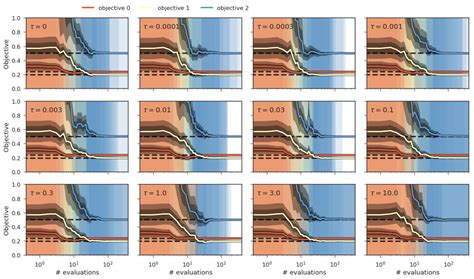 Influence Of The Value Of The Smoothing Parameter τ On The Convergence