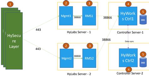 Hylabs Cluster Configurations Accops Hyworks 34 Knowledge Center