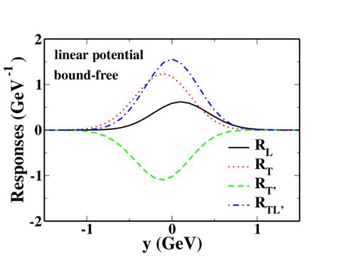 The Asymptotic Behavior For Q → ∞ And Fixed Y Of The Responses For The Download Scientific