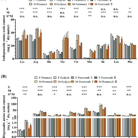 Effects Of Sex And Moult Stages On The Amino Acid Composition Mg G −1 Download Scientific