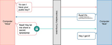 the magic of tls x509 and mutual authentication explained