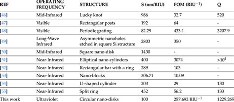 Comparison Of The Proposed Work With Other All Dielectric Sensors