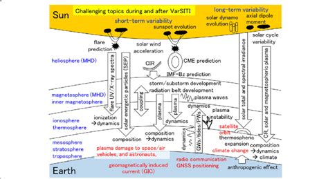 Black Challenging Scientific Topics In The Solar Terrestrial Coupling Download Scientific