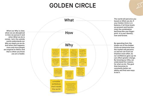 Simon Sinek Golden Circle