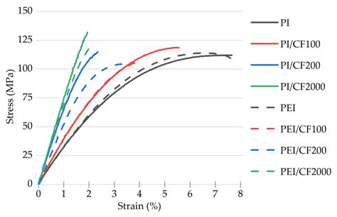 Effect Of Polymer Matrix On Inelastic Strain Development In Pi And Pei Based Composites