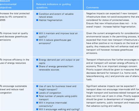 31 Example Of Possible Assessment Approach For Development Objectives Download Table