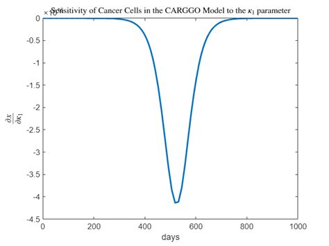 Faster Ordinary Differential Equations Odes Solvers And Sensitivity