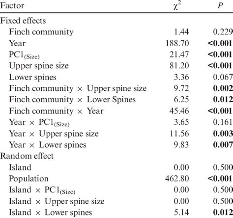 Generalized Mixed Effects Model Analyzing Pheno Typic Selection On