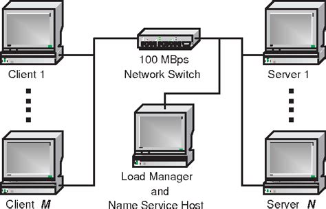 Figure 3 From Performance Evaluation Of An Adaptive Middleware Load Balancing And Monitoring
