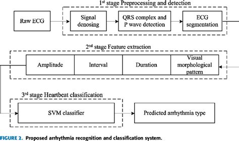 Figure 1 From Arrhythmia Recognition And Classification Using Combined