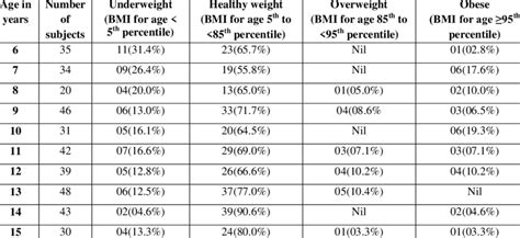 Bmi Classification