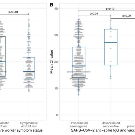 Relationship Between Sars Cov 2 Pcr Cycle Threshold Ct Values And