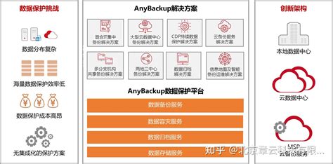 数据备份容灾解决方案 知乎