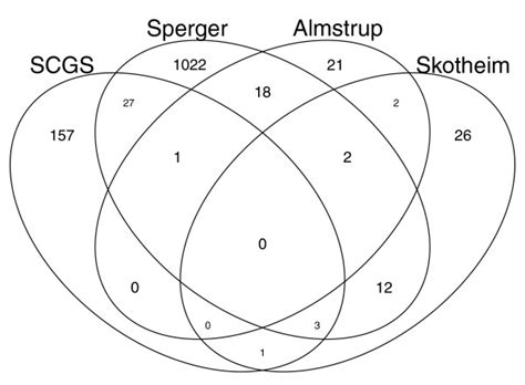Scgs Overlap With Previously Identified Stem Cell Genes The Venn Download Scientific Diagram