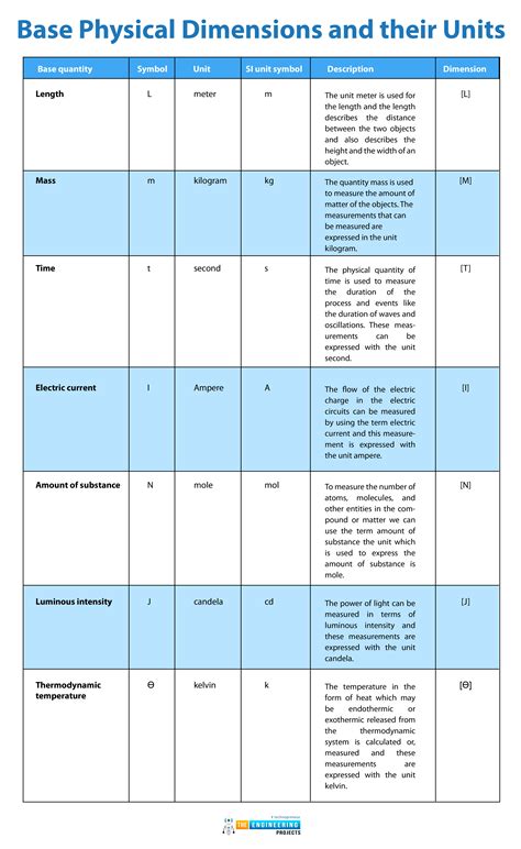Dimensions Of Physical Quantities The Engineering Projects