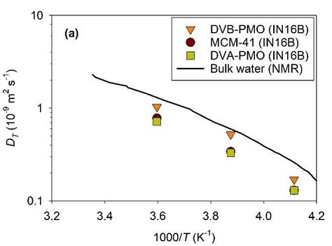 A Translational Diffusion Coefficient Dt And B Residence Time 0 Of Download Scientific