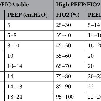 Peep Fio2 Tables Fio2 Inspired Oxygen Fraction Peep Positive