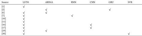 Table 1 From A Survey Of Short Term Traffic Volume Prediction Methods