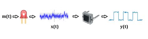 9 Vlc Systems Using Intensity Modulation Direct Detection Im Dd Download Scientific Diagram