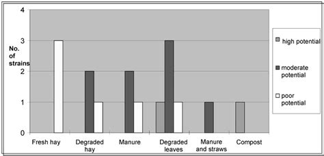 Isolated Bacterial Strains Representation By Source Of Isolation And