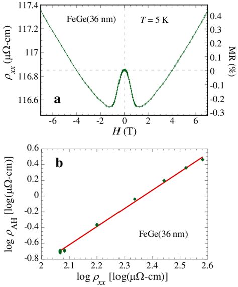 Figure S2 Full Range Semi Log 2θ ω Xrd Scan For A 200 Nm Fege Film Download Scientific Diagram