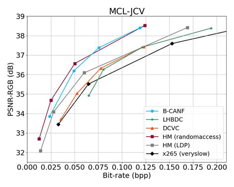 Rate Distortion Plots On Uvg And Mcl Jcv Download Scientific Diagram