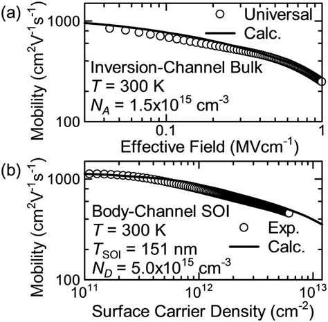 Comparison Of Experimental Mobility With Calculated Values Calculated Download Scientific