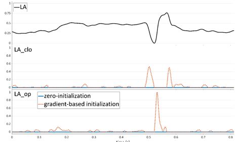 Comparison Of Zero And Gradient Based Initialization Top Empirical