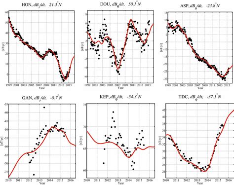 Example Fits Of Chaos 6 To Secular Variation Recorded At Ground Download Scientific Diagram