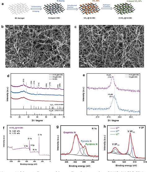Figure 1 From Electrocatalytic And Conductive Vanadium Oxide On Carbonized Bacterial Cellulose