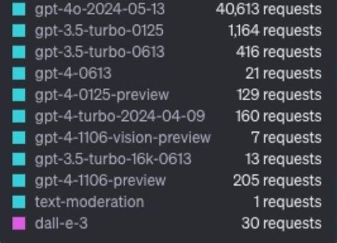 Using the gpt-4o model in the API can lead to multiple model invocation issues - Feedback ...